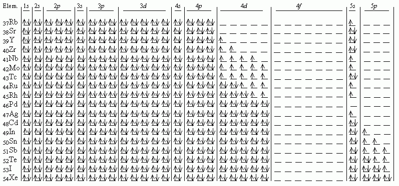 Chemical Elements